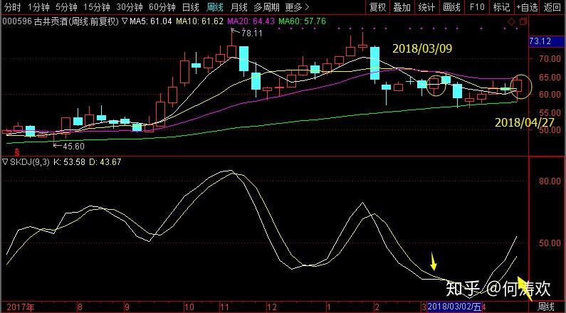 SKDJ实战技巧，SKDJ趋势一旦形成，必将连续上涨 - 知乎