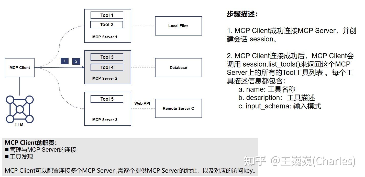 MCP Client连接MCP Server并访问Tool - 知乎