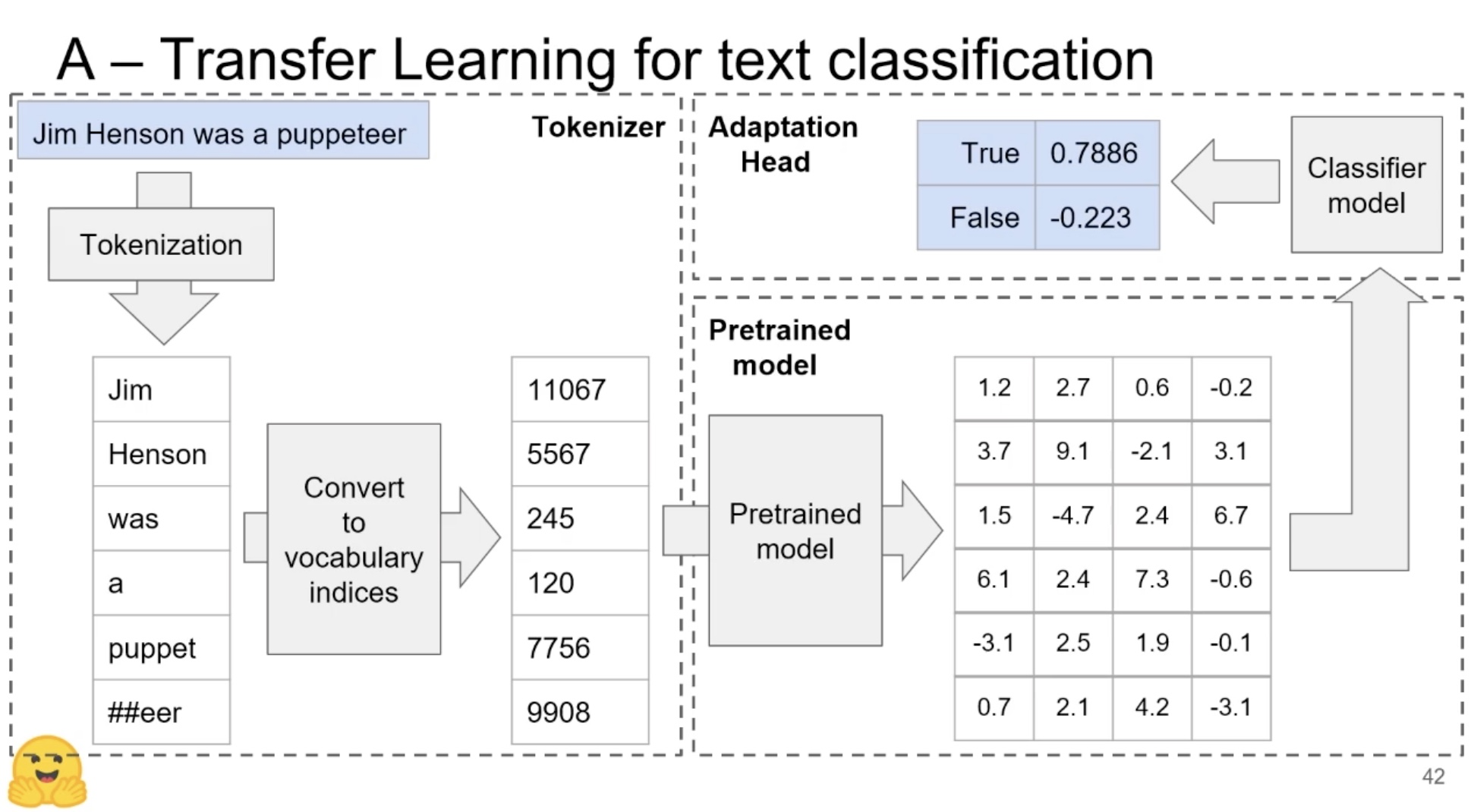 4 如何使用Transformers low-level API 实现文本分类pipeline