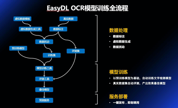 快速定制OCR识别模型好帮手：百度EasyDL OCR自训练平台上线啦！ - 知乎