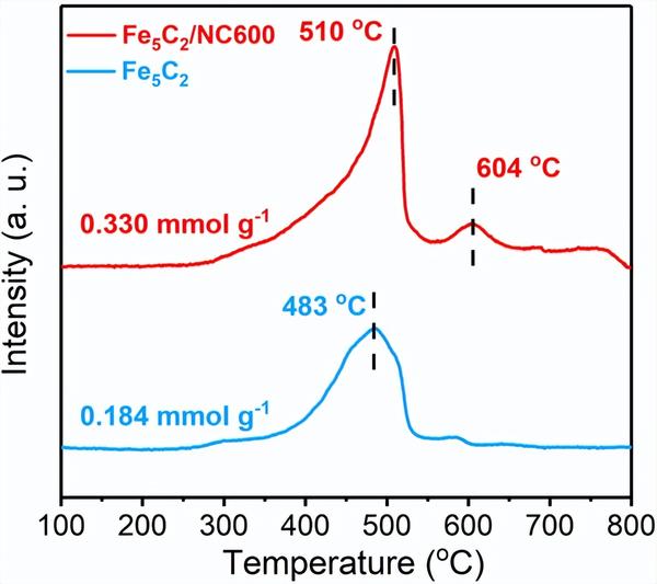 张铁锐/欧阳述昕课题组ACS Catal.: Fe5C2/N-掺杂碳高效光热催化费托合成制备低碳烯烃 - 知乎