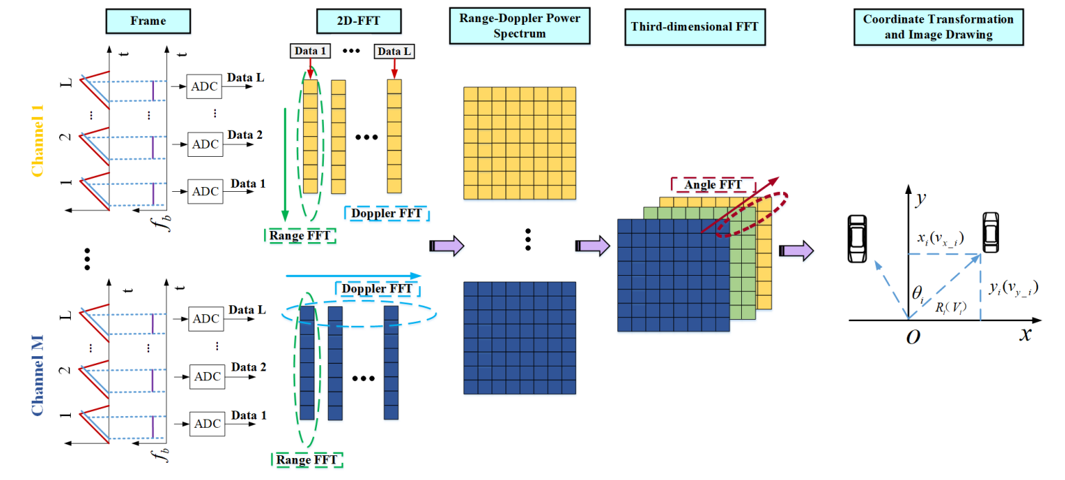雷达信号处理之3D-FFT原理（附带MATLAB仿真程序） - 知乎