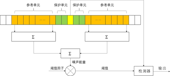 干货 | FMCW雷达信号处理的二维CFAR（2D CFAR、十字CFAR）检测算法 - 知乎