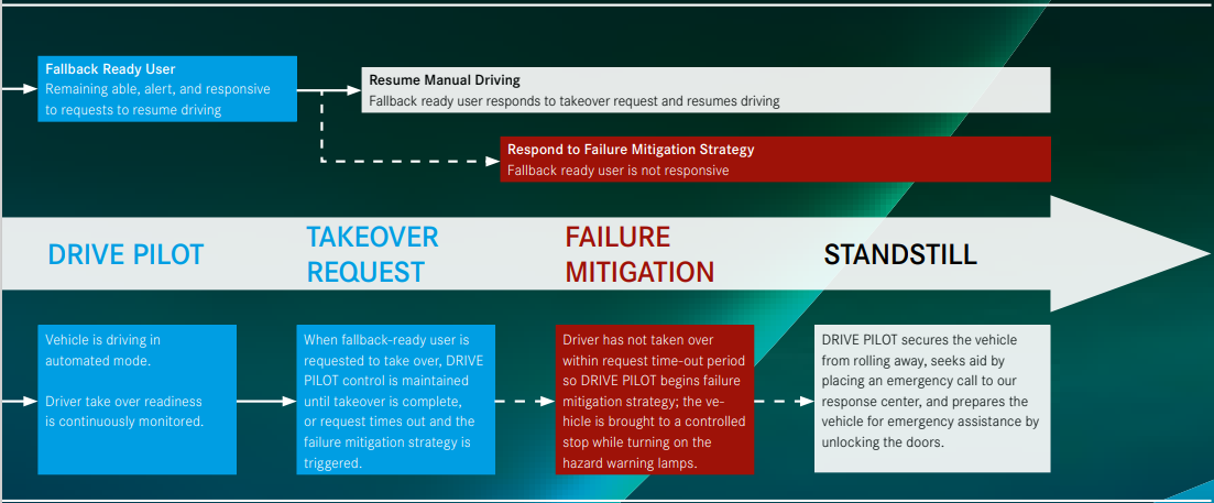 ADAS/AD方案笔记01-奔驰Drive Pilot系统 - 知乎