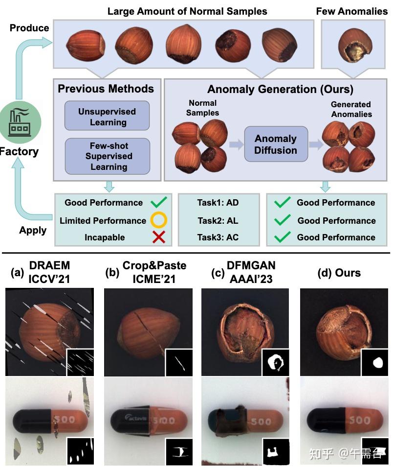 AnomalyDiffusion: Few-Shot Anomaly Image Generation with Diffusion Model 阅读笔记 - 知乎