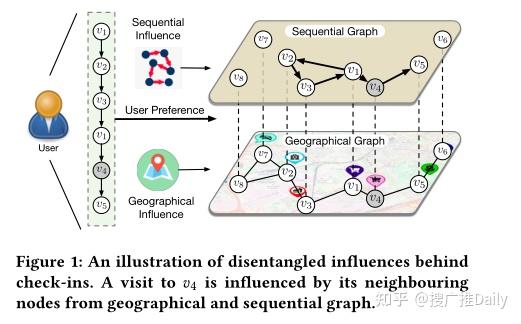 WSDM2023｜DisenPOI：解耦POI推荐中序列和地理的影响 - 知乎