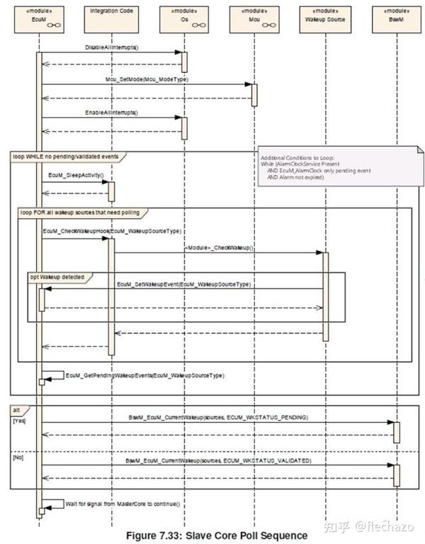 Autosar Ecum的上下电 知乎