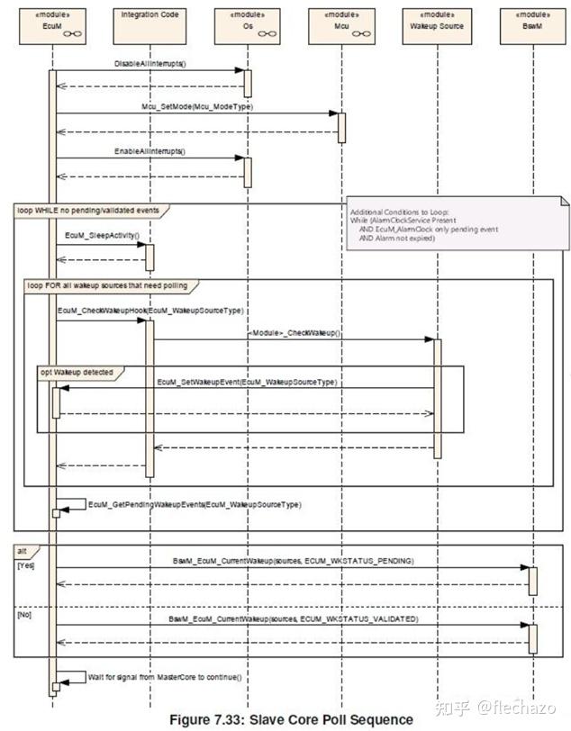 AUTOSAR ECUM的上下电 - 知乎