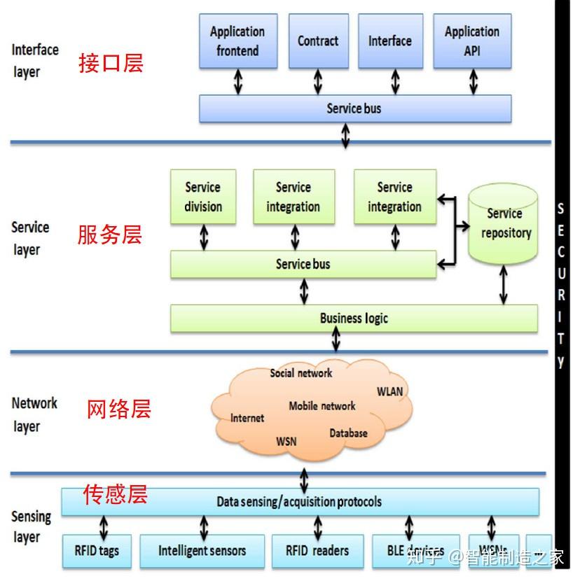 工业物联网的架构、关键技术与应用 知乎 