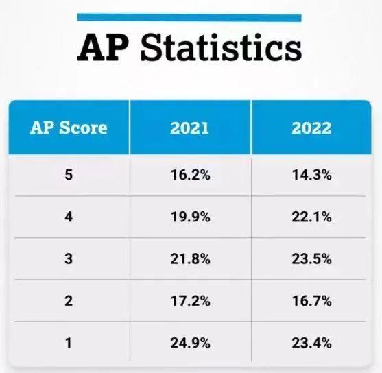 AP数学科目有哪些课程？ - 知乎