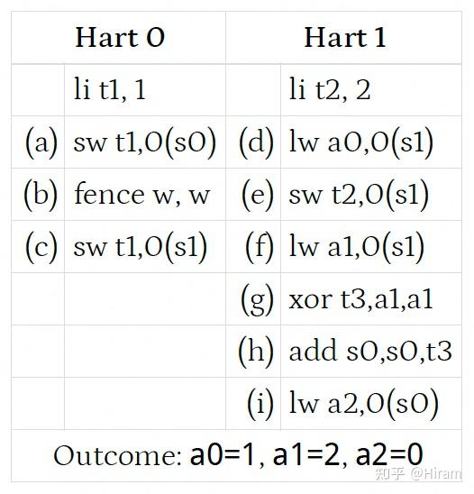 细说RVWMO：RISC-V指令集手册Appendix A （一） - 知乎