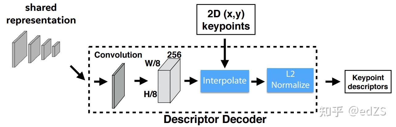 SuperPoint: Self-Supervised Interest Point Detection and Description - 知乎