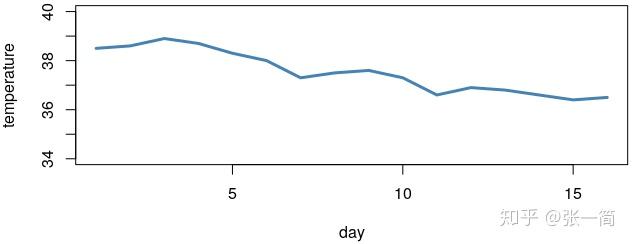 使用R语言进行Mann-Kendall趋势检验 - 知乎