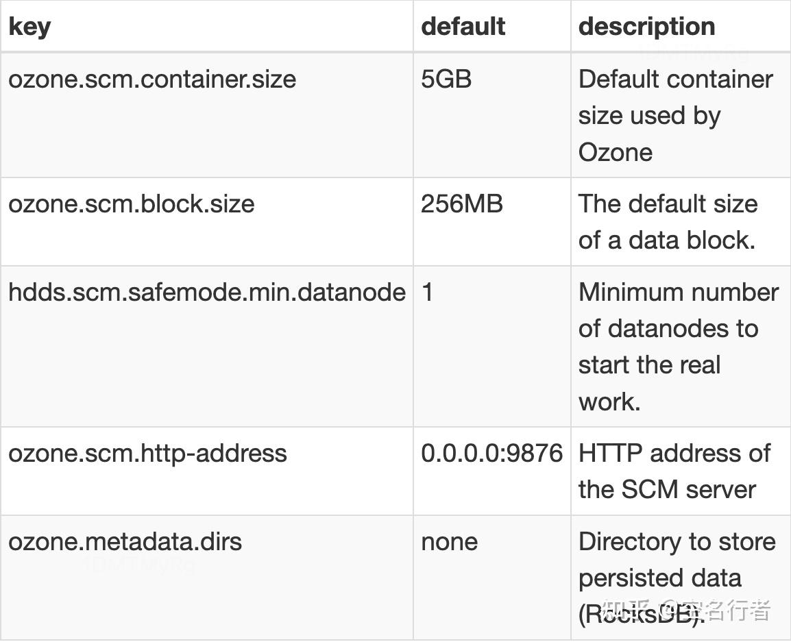 Apache Ozone入门 - 知乎