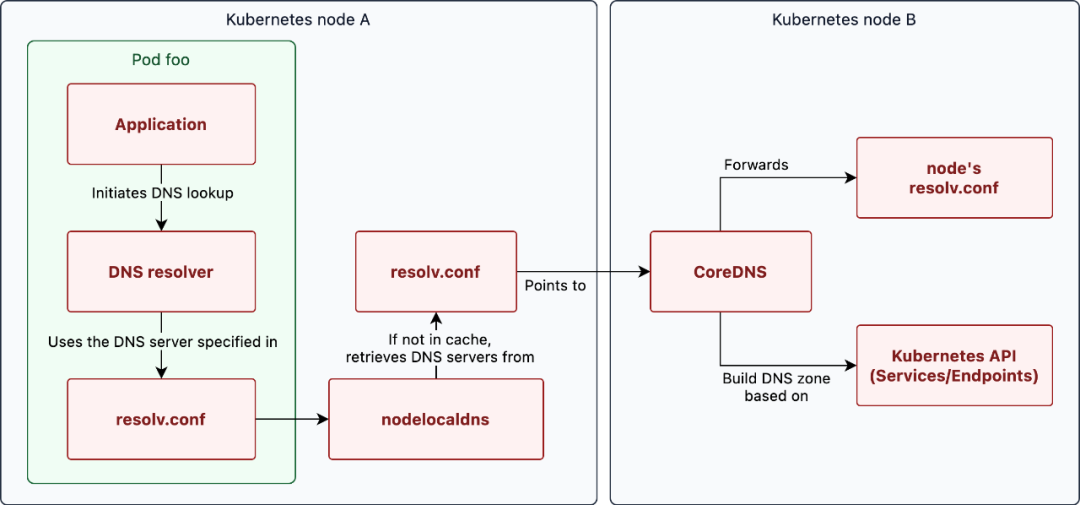 K8S集群，DNS的这个功能你一定要知道！ - 知乎