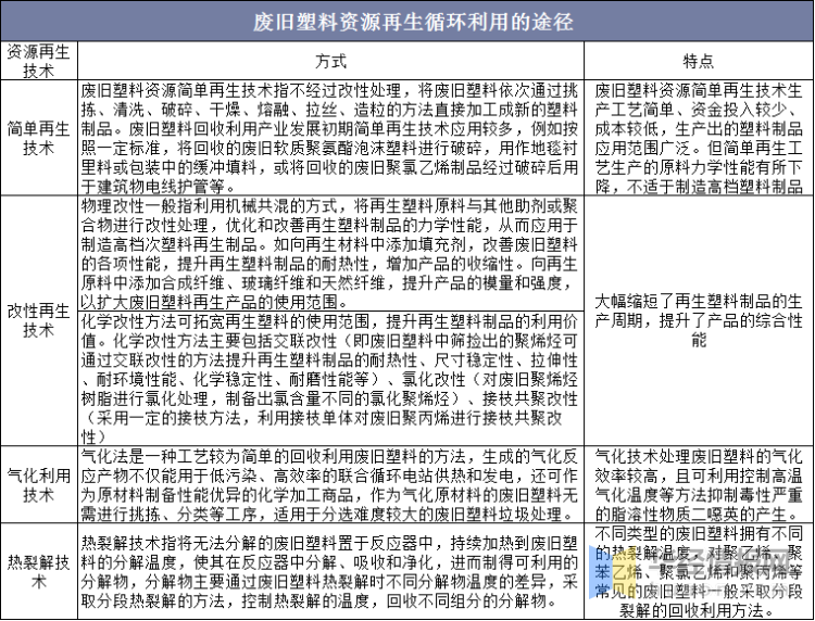 2020年我国塑料再生行业发展现状与未来前景分析,十四五时期再生塑料成为环保政策关注重点「图」 知乎