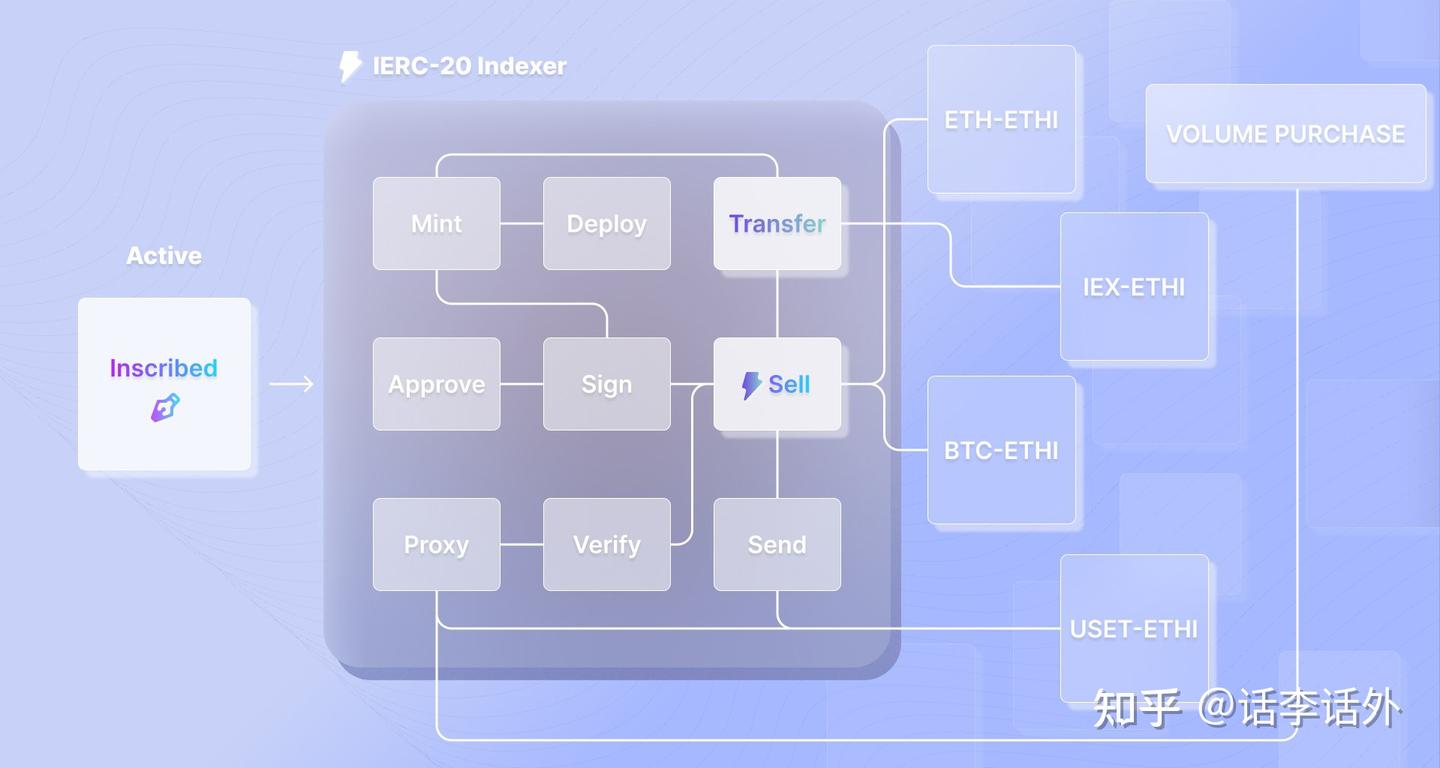 IERC20和Ethi是什么？IERC-20铭文的两种参与方式及简易铸造指南 - 知乎