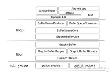 Android图形缓冲区(GraphicBuffer)管理(一） - 知乎