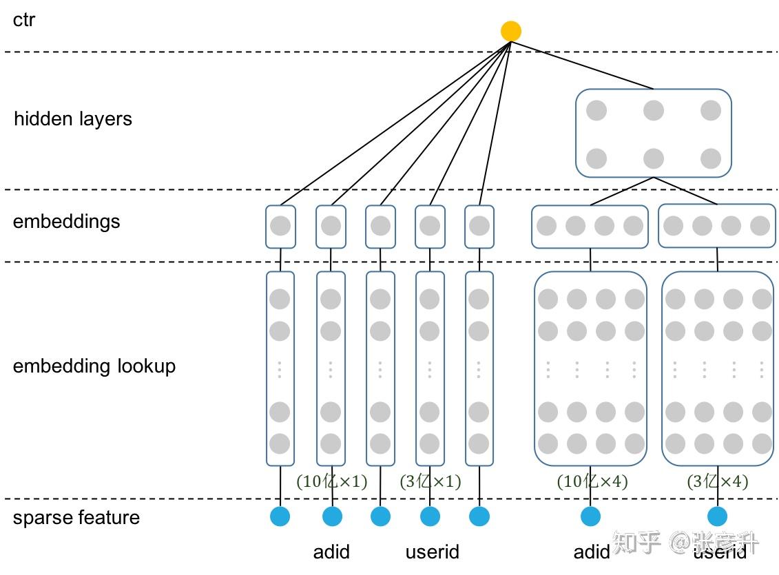 TensorNet——基于TensorFlow的大规模稀疏特征模型分布式训练框架 - 知乎