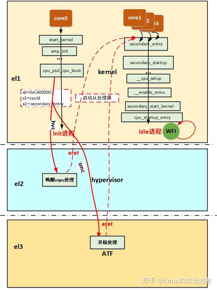 ARM64 SMP多核启动（下）- PSCI - 知乎