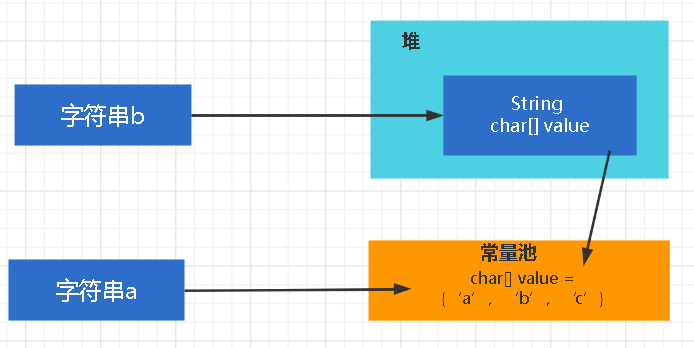 谈谈java中的字符串 ”创建和new String创建 知乎