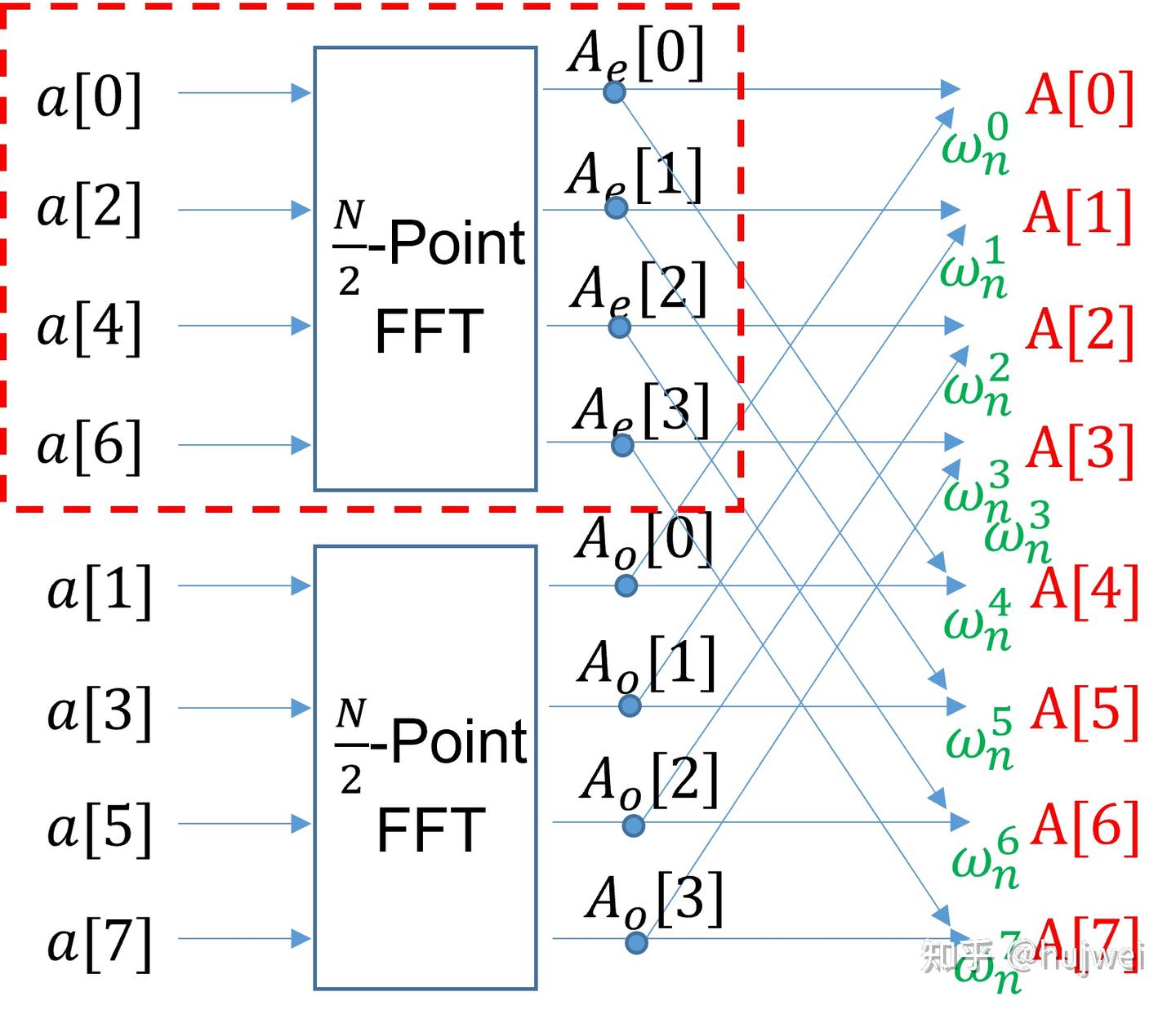 全同态加密之NTT技术 - 知乎