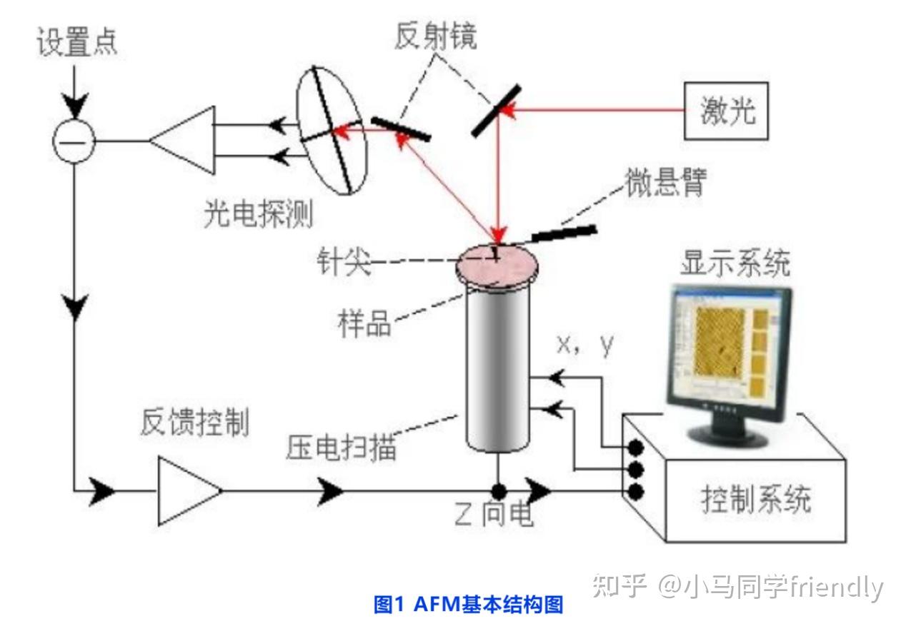 【表征干货】原子力显微镜测试AFM及KPFM测试，数据分析及处理，一起来学！ - 知乎