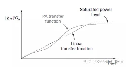 【5G RRU专题】什么是PA非线性失真？ - 知乎