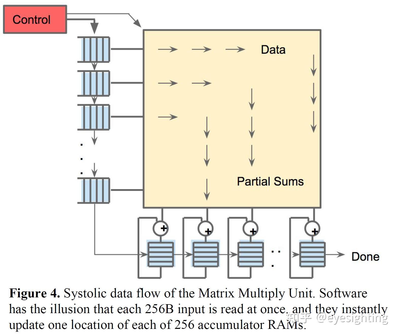 【芯片论文】谷歌TPUv1：张量处理单元的数据中心内性能分析 - 知乎