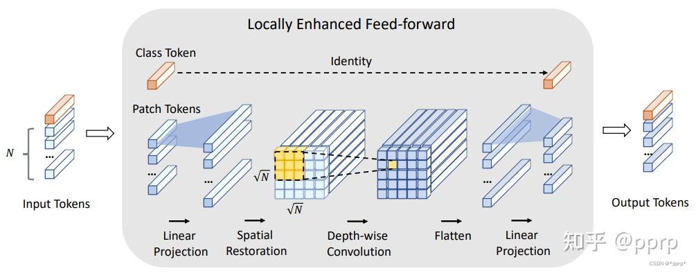 CeiT：训练更快的多层特征抽取ViT - 知乎