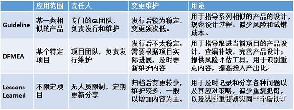 Guideline & DFMEA & Lessons Learned - 知乎