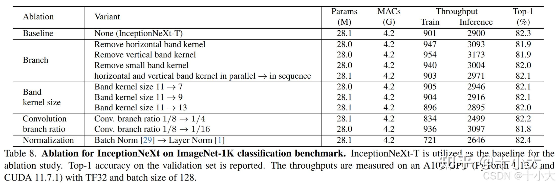 【即插即用模块】卷积篇 | CVPR 2024 | InceptionDWConv，可替代ViT的自注意力部分，保持性能的同时提高效率！ - 知乎
