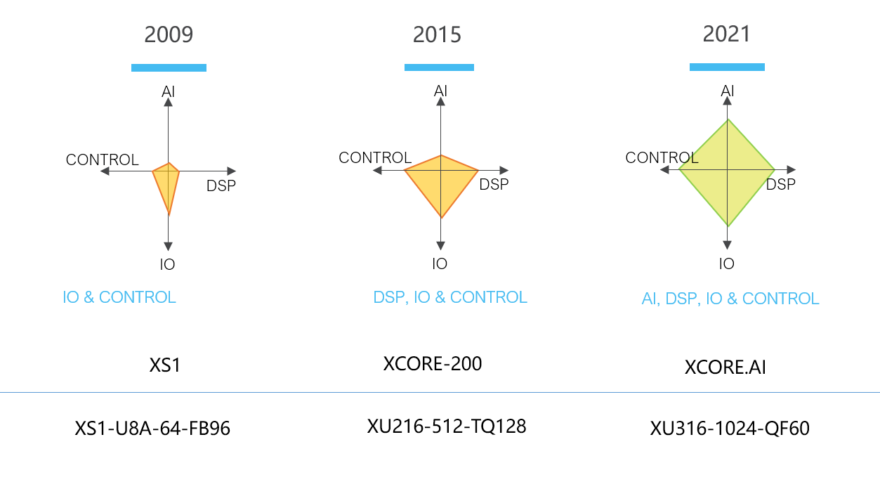 全新的 XMOS USB Audio 方案主控 XU316-1024-QF60B-PP24 - 知乎