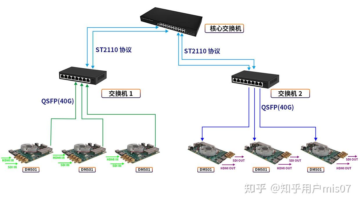 ST2110交换机网络连接应用 - 知乎
