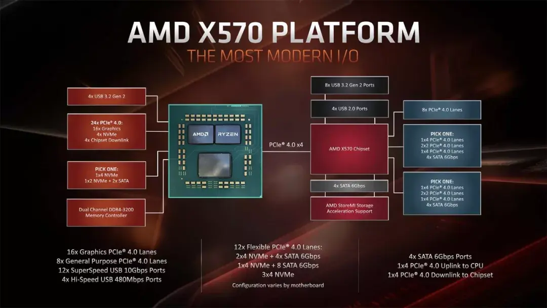 更进一步了解 AMD X570 平台 PCIe Gen4 通道数规划 - 知乎
