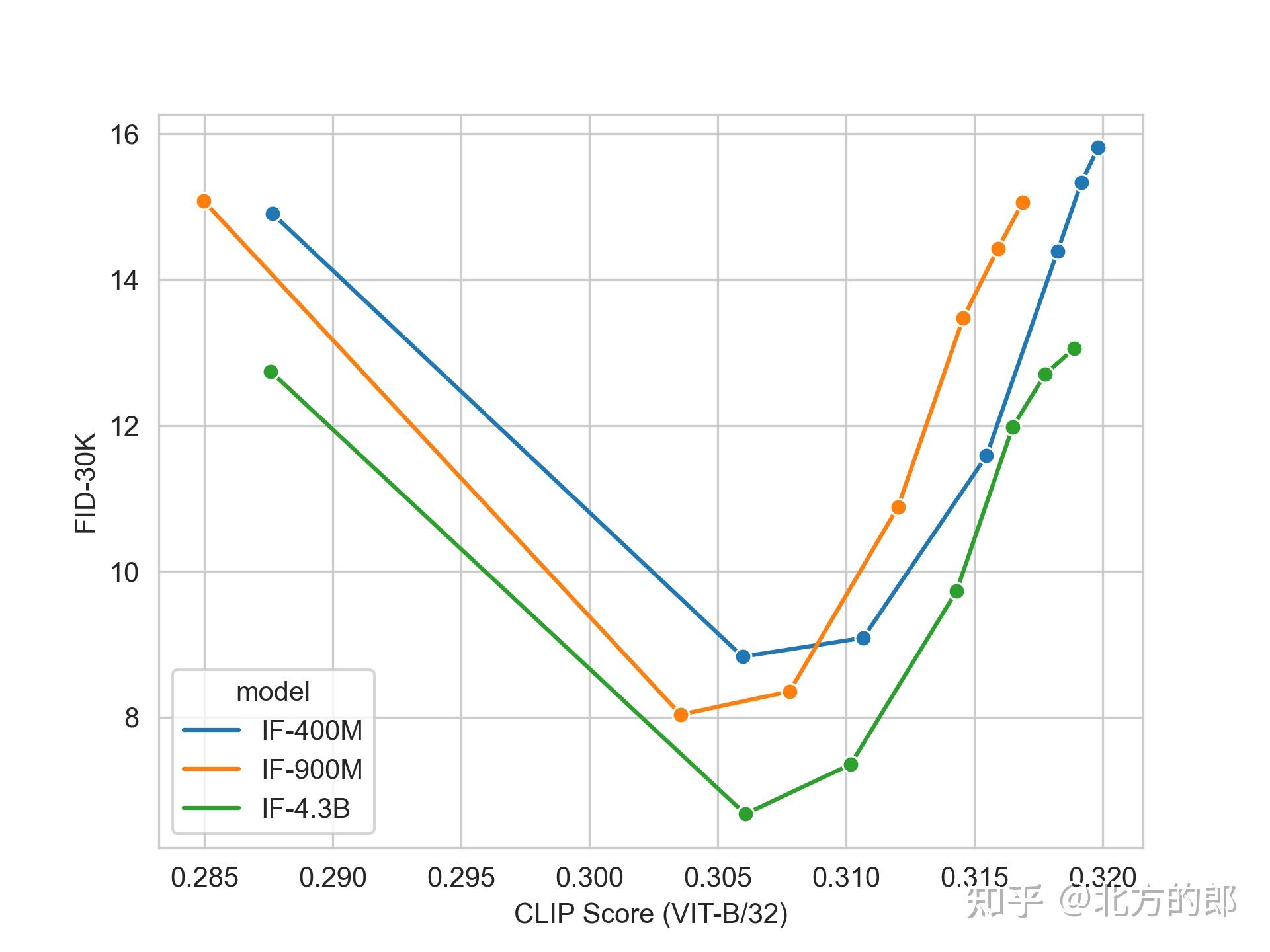新的生图模型DeepFloyd IF来了，可以拳打Stable Diffusion，脚踢Dall-E？ - 知乎