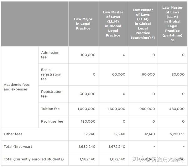 【SGU巡览】庆应&早稻田法学硕士：LLM介绍 - 知乎