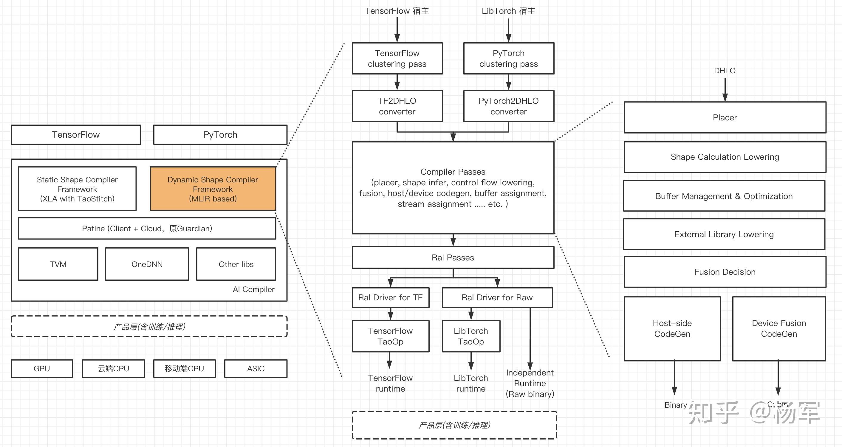 AI编译优化--Dynamic Shape Compiler - 知乎