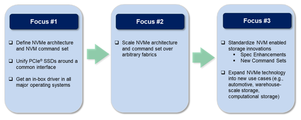 NVMe 2.0 简介 - 知乎