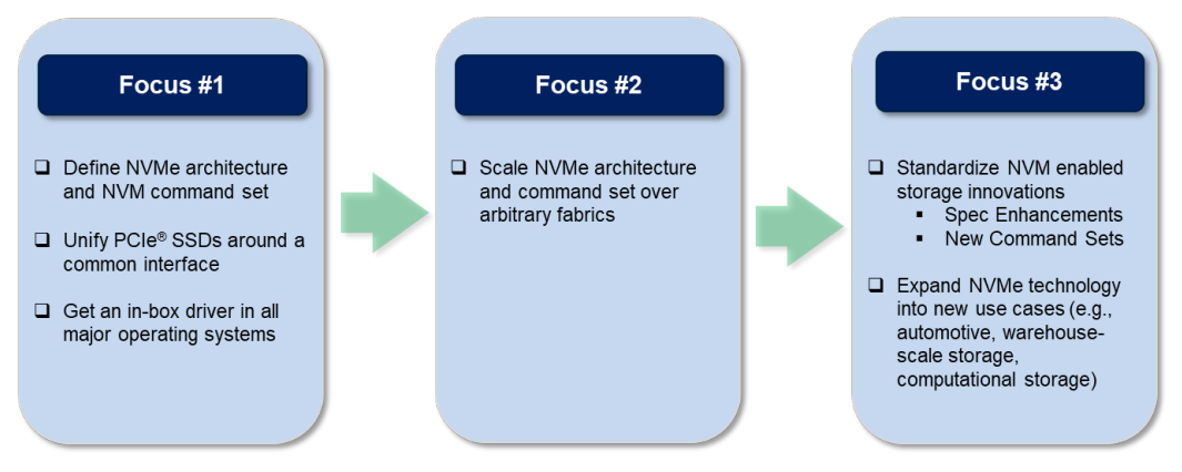 NVMe 2.0 简介 - 知乎
