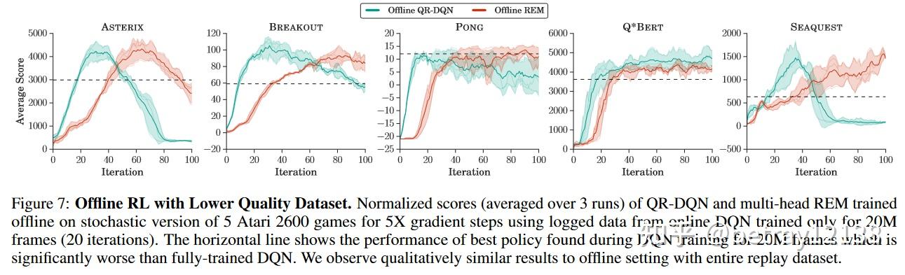 REM-An Optimistic Perspective on Offline Reinforcement Learning - 知乎