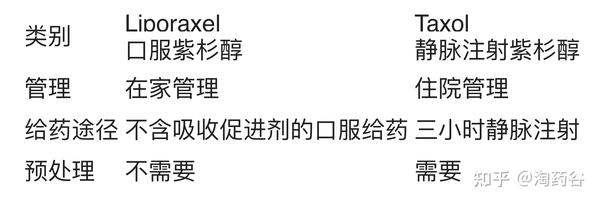 Liporaxel ，全球首个口服紫杉醇溶液，无需预处理方便新选择 - 知乎
