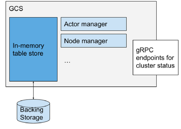 Ray -分布式计算框架架构设计详解 v2 - 知乎