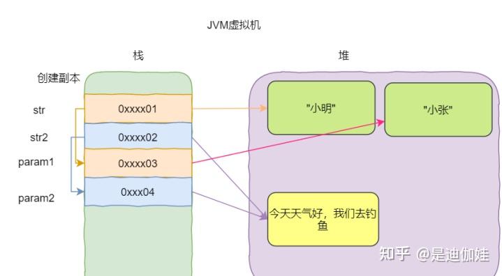 面试题：java中为什么只有值传递？ 知乎