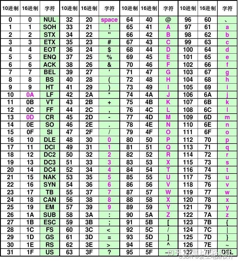 STM32单片机-多串口printf()问题与ASCII码解析 - 知乎