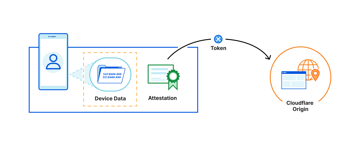 Private Attestation Token：使用开源标准消灭 iPhone 和 Mac 上的验证码 - 知乎