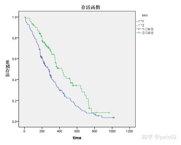 Spss软件进行生存分析 知乎