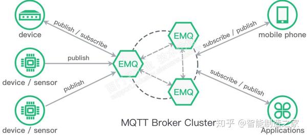 使用S7-1200和1500 轻松连接物联网MQTT 消息服务器 - 知乎