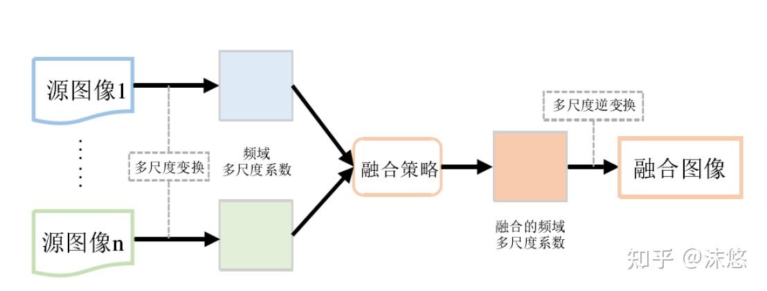 多尺度分解的图像融合方法 知乎 
