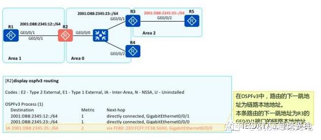 【干货】IPV6 知识点与OSPFv3 原理与配置 - 知乎
